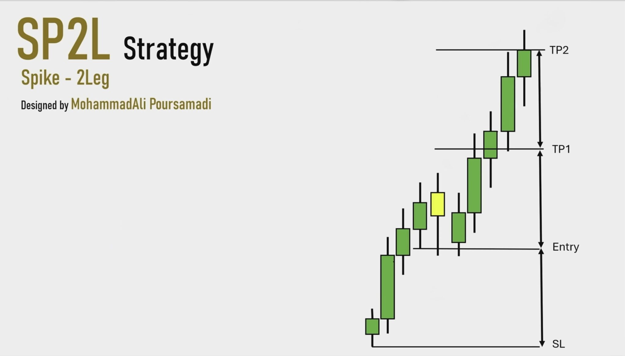استراتژی SP2L (Spike–2Leg) محمدعلی پورصمدی - مهندس محمدعلی پورصمدی